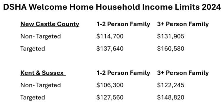 DSHA Welcome Home Mortgage Loan | Get FHA, VA, USDA Mortgage Rates and ...