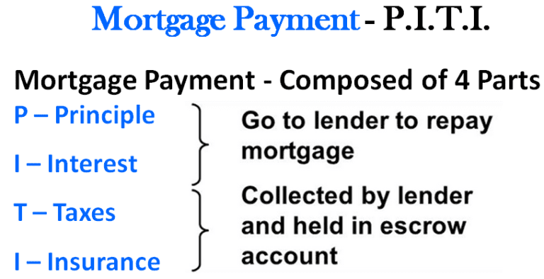 Understanding Your Mortgage Payment | Get FHA, VA, USDA Mortgage Rates ...