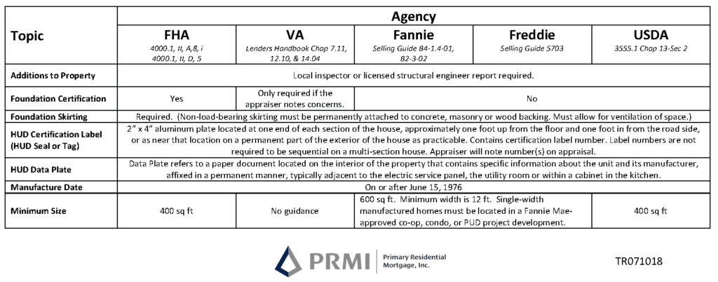 Delaware Manufactured Home Loans | Get FHA, VA, USDA Mortgage Rates and ...
